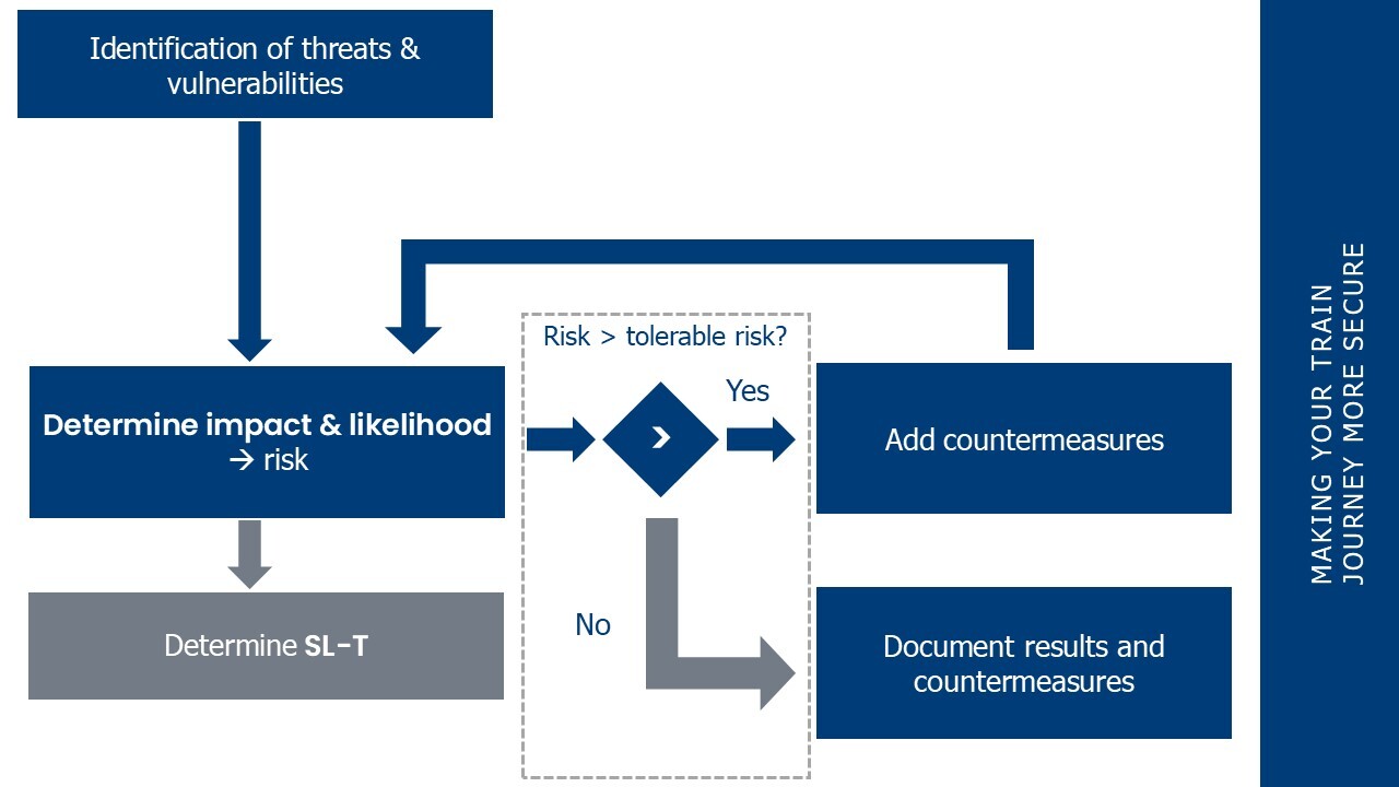 IEC 62443-3-2 Risk Assessment Workflow für OT-Sicherheit